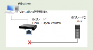Open vSwitch オープンブイスイッチ[導入パターン紹介] | Call Center Trends